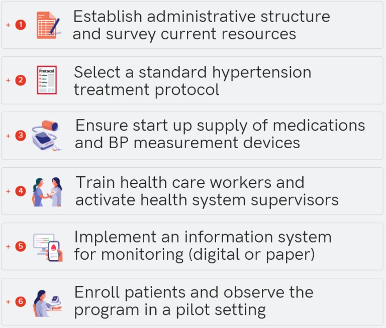 Six steps for scaling up national hypertension programs